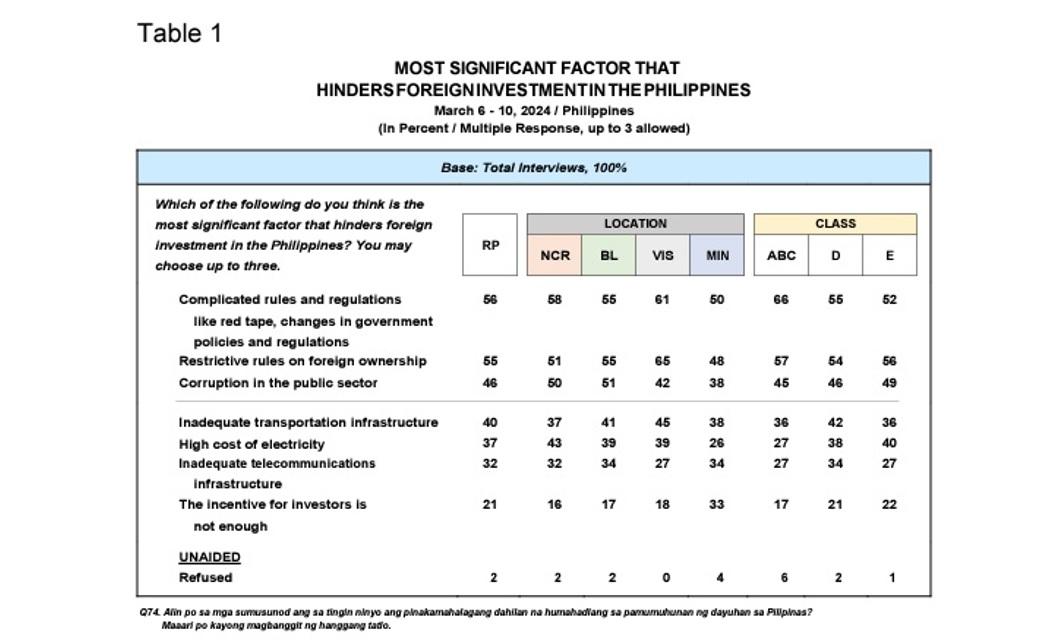 Pulse Asia: 56% of Pinoys say complicated rules hinder entry of foreign ...