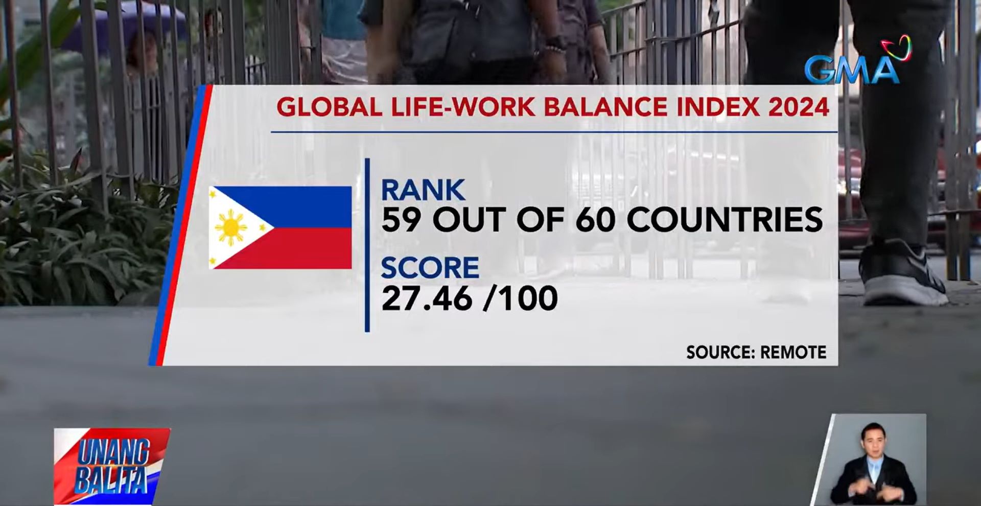 Philippines ranks second to last in work-life balance globally - study | GMA News Online