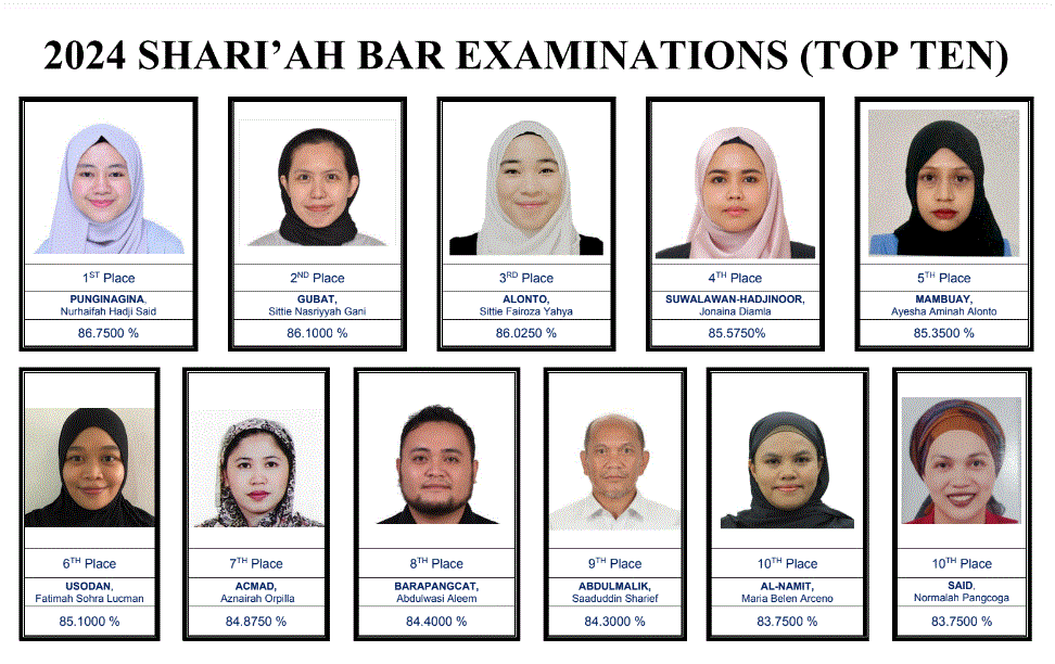 183 pass 2024 Shari’ah Bar exams; 9 of 11 topnotchers women | GMA News ...