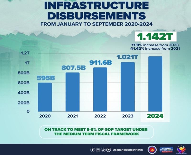 PH infra spending hits P1.142-T mark in Jan.-Sept., up 11.9% — DBM | GMA News Online