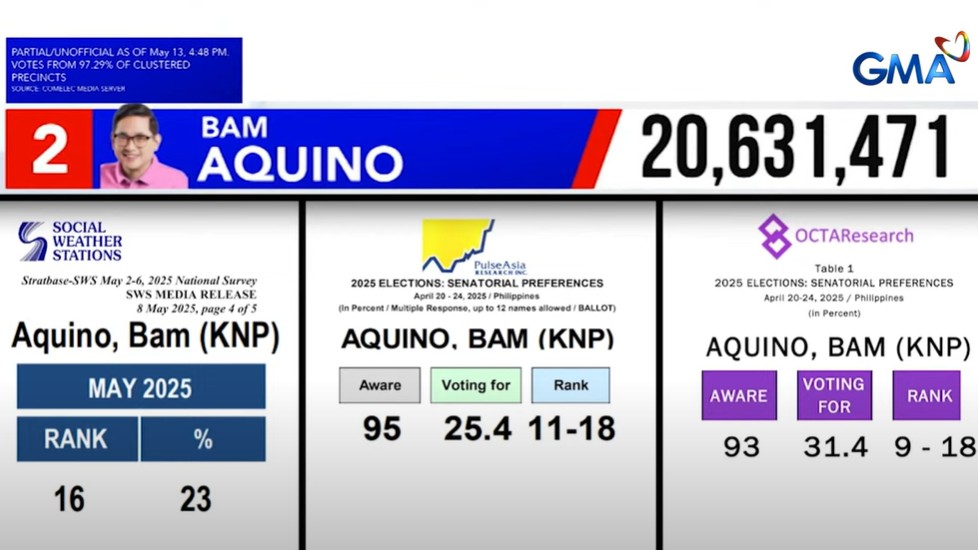 How Kiko, Bam rose to ‘Magic 12’ in Eleksyon 2025 | GMA News Online