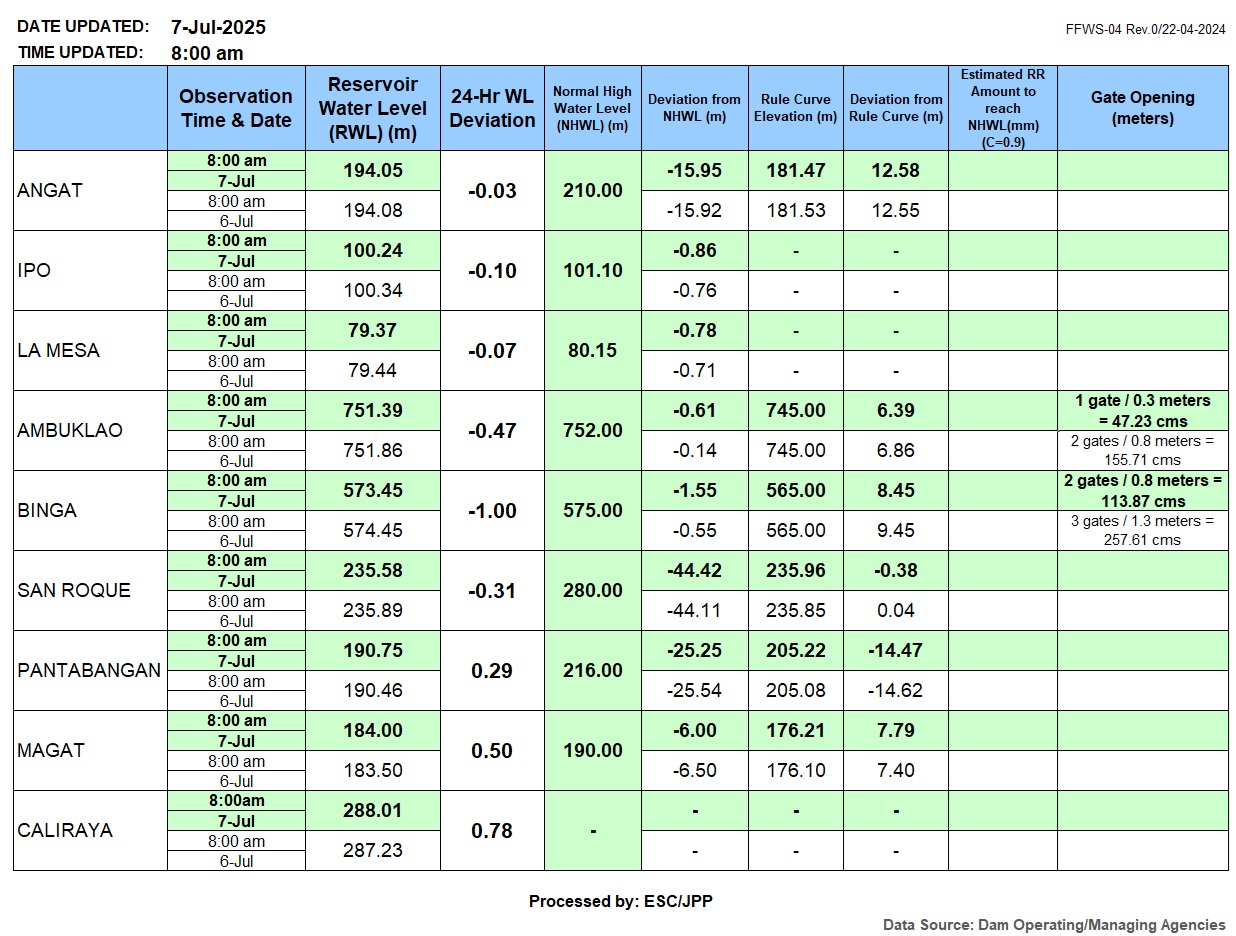 Ambuklao, Binga Dams near exceeding normal water level, release water ...