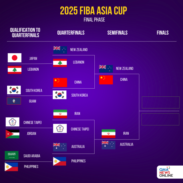 2025 FIBA Asia Cup: Australia vs Iran, China vs New Zealand in Semis | GMA News Online