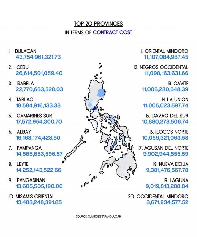 Top 20 provinces with the highest construction cost of flood control projects | GMA News Online