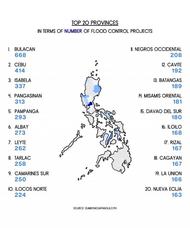 Top 20 provinces with the most flood control projects | GMA News Online