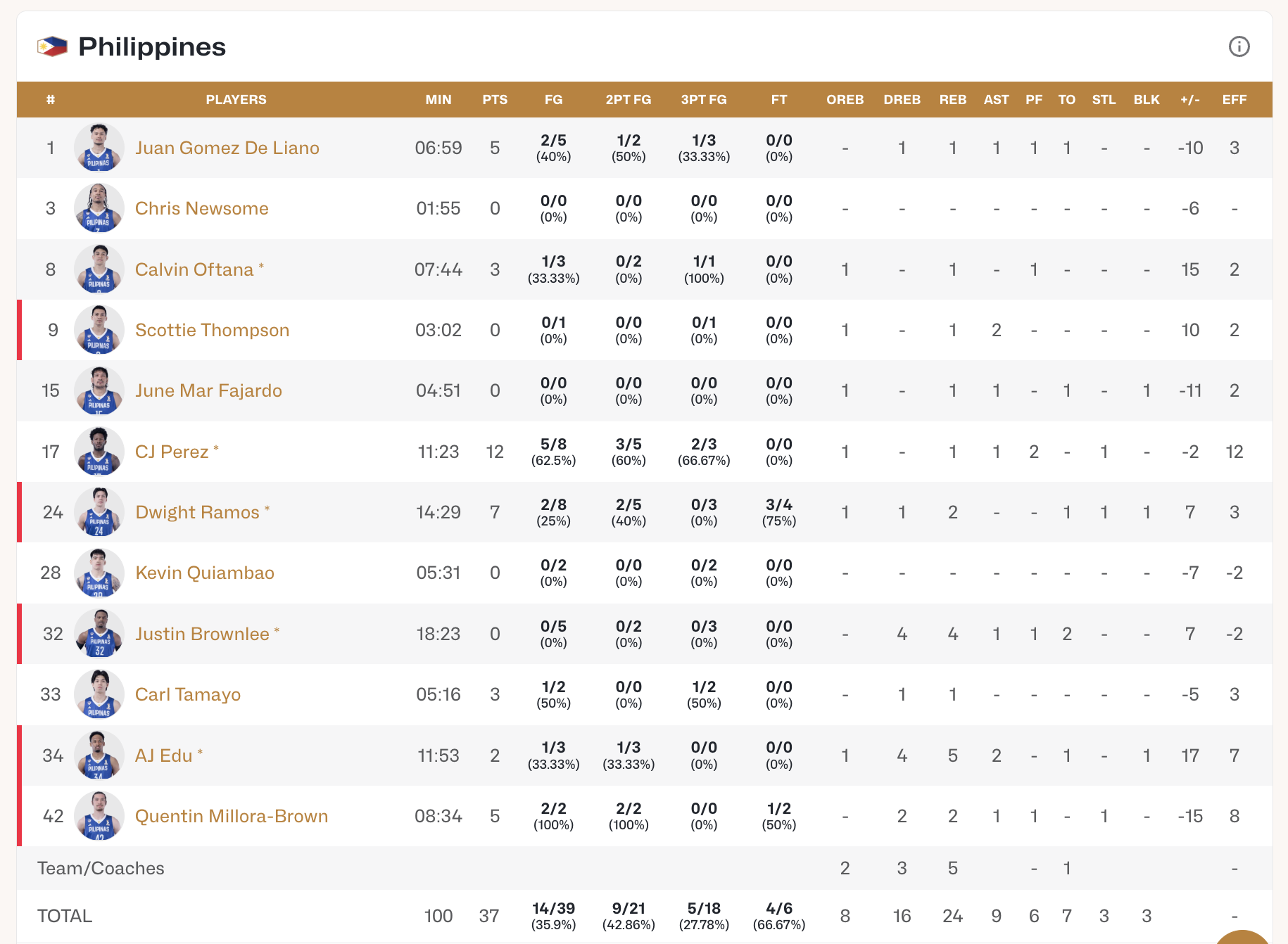 LIVE UPDATES: Gilas Pilipinas vs New Zealand at the FIBA World Cup ...